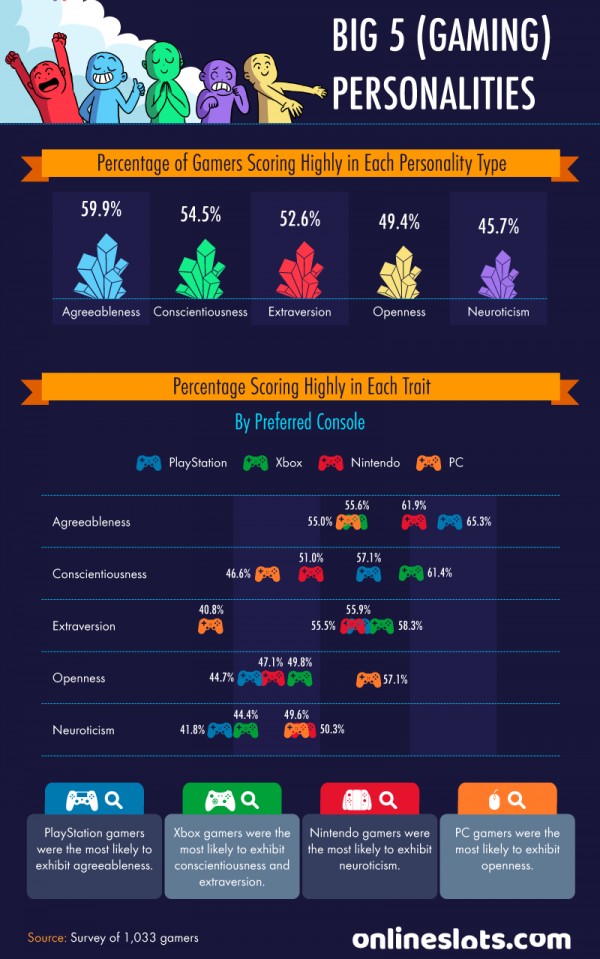 Big Five Gamer Personality Traits